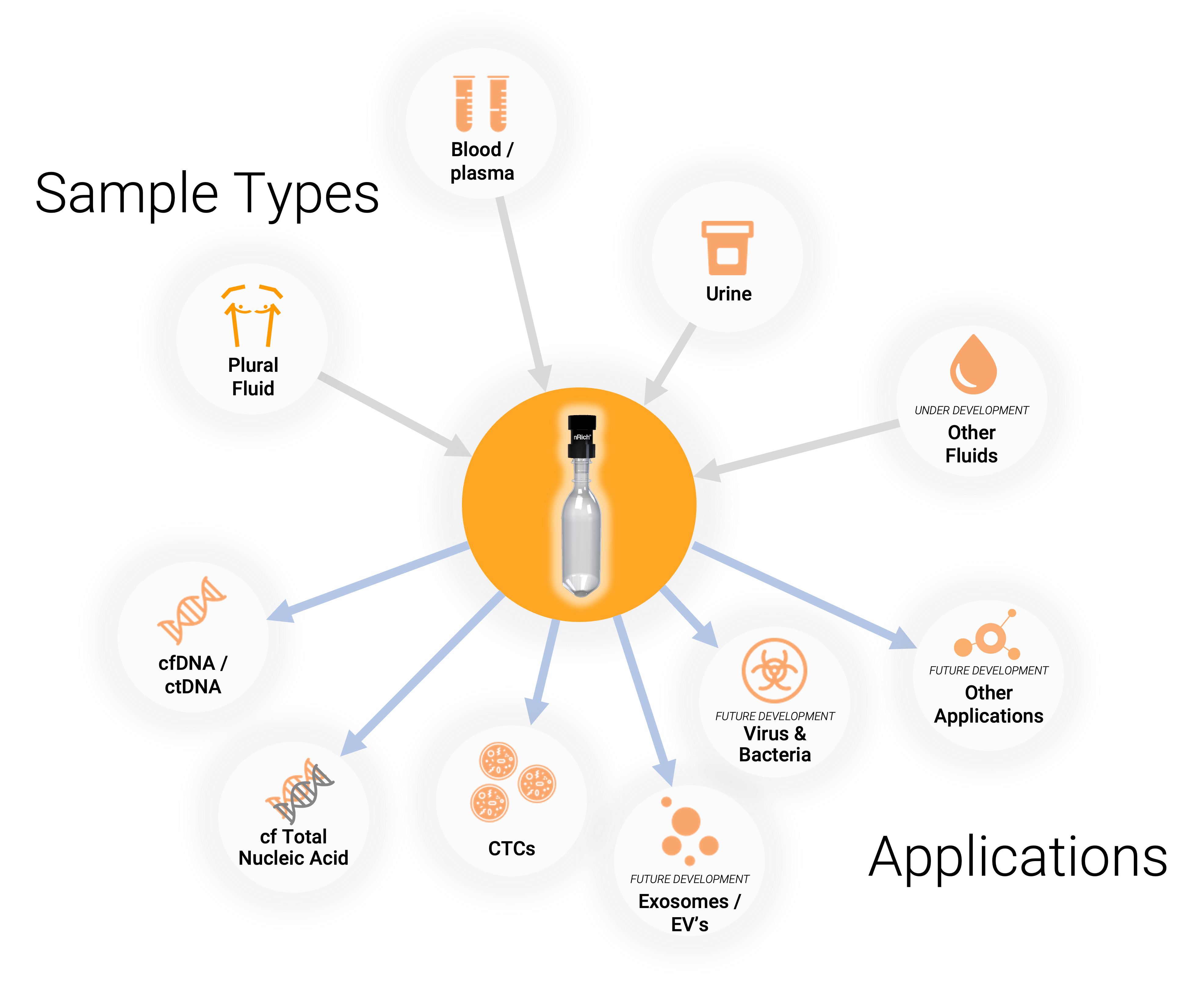 Powering Liquid Biopsy — nRichDX